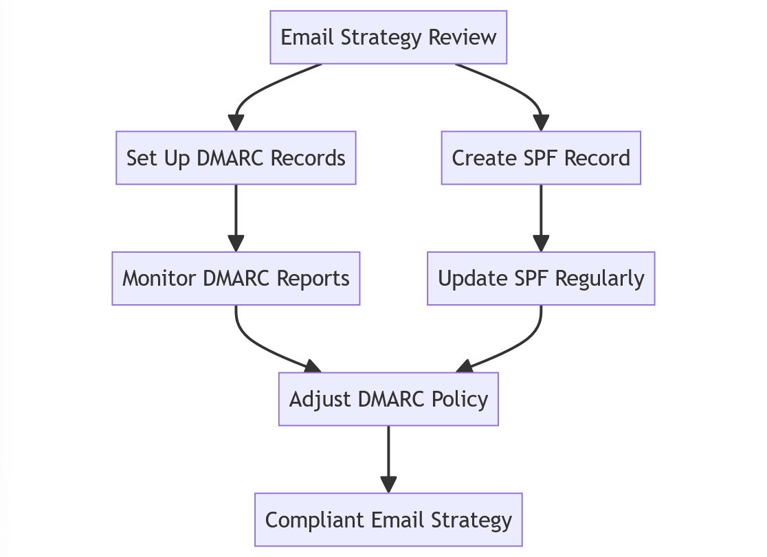 Mastering New Gmail & Yahoo Email Standards: A Guide to DMARC and SPF Compliance